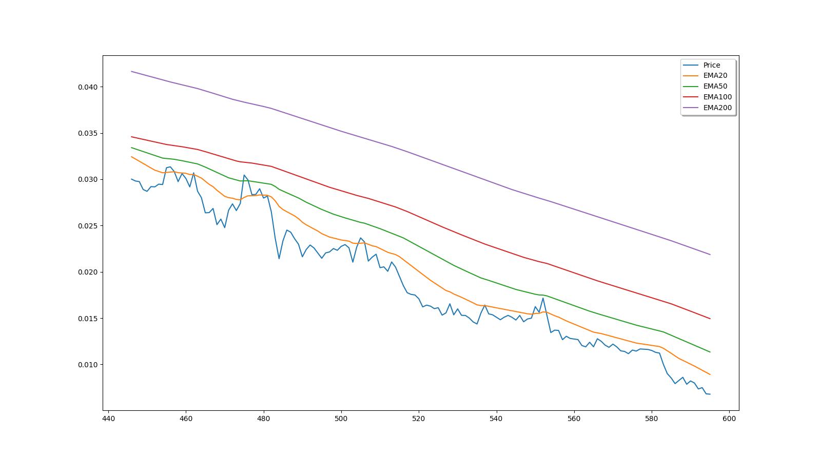 Daddy Tate Exponential Moving Averages
