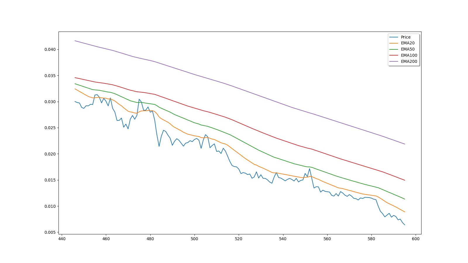 Daddy Tate Exponential Moving Averages