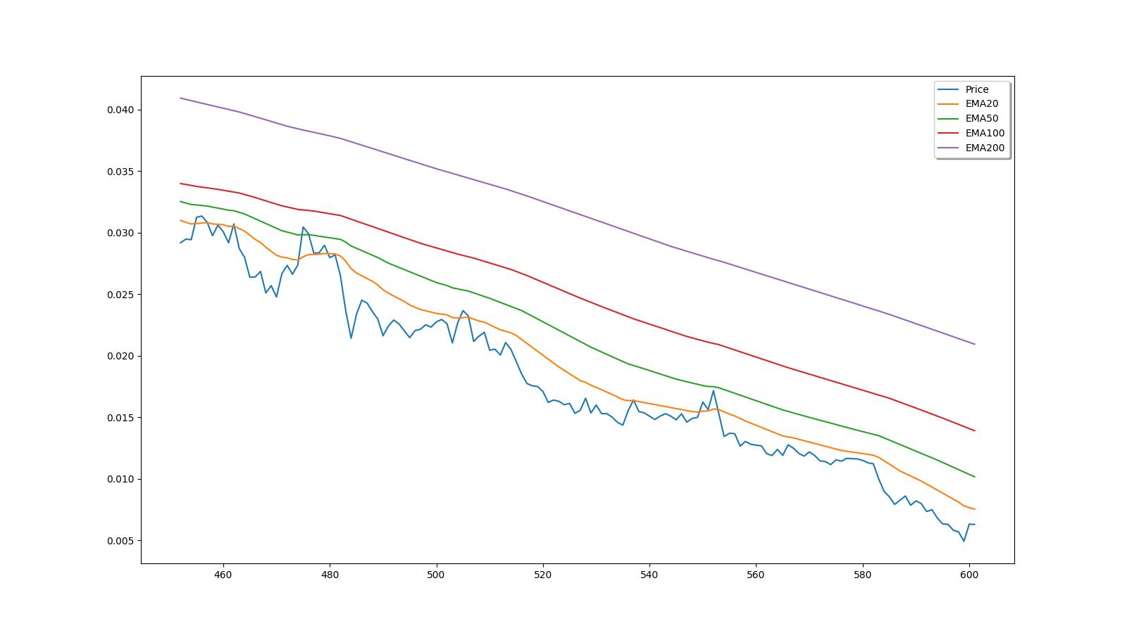 Daddy Tate Exponential Moving Averages