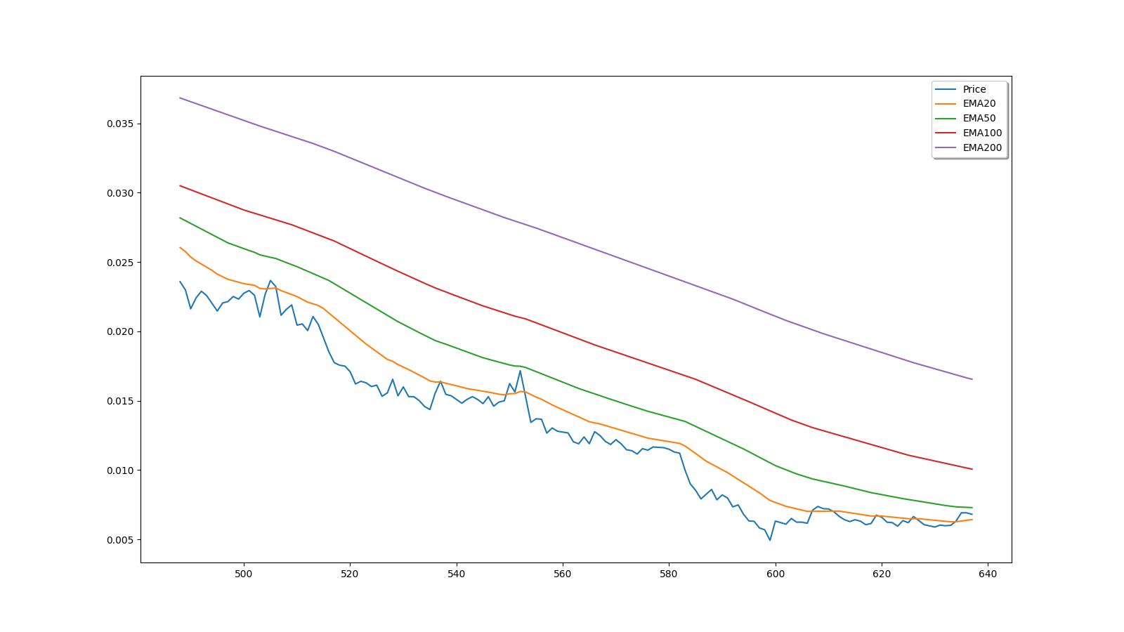 Daddy Tate Exponential Moving Averages