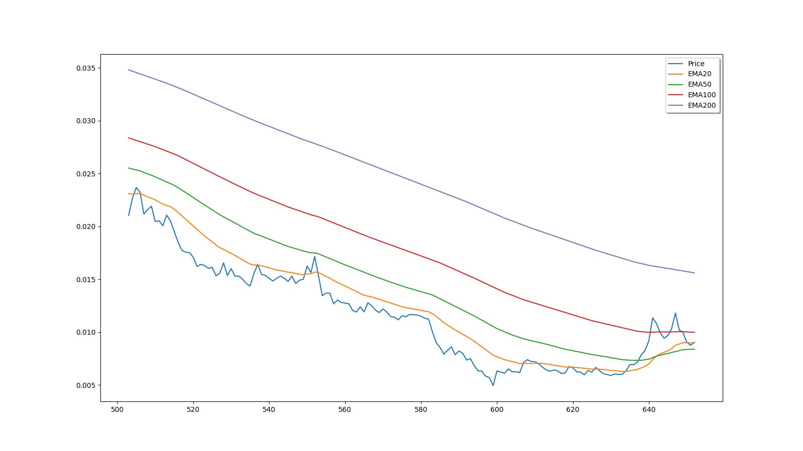 Daddy Tate Exponential Moving Averages
