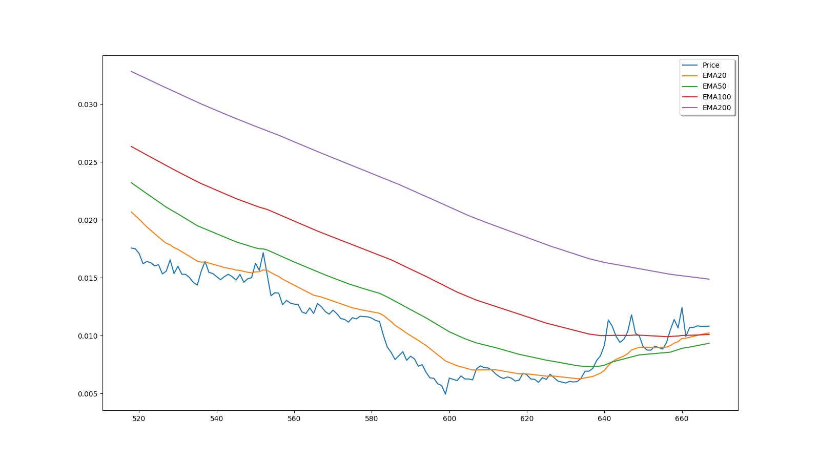 Daddy Tate Exponential Moving Averages