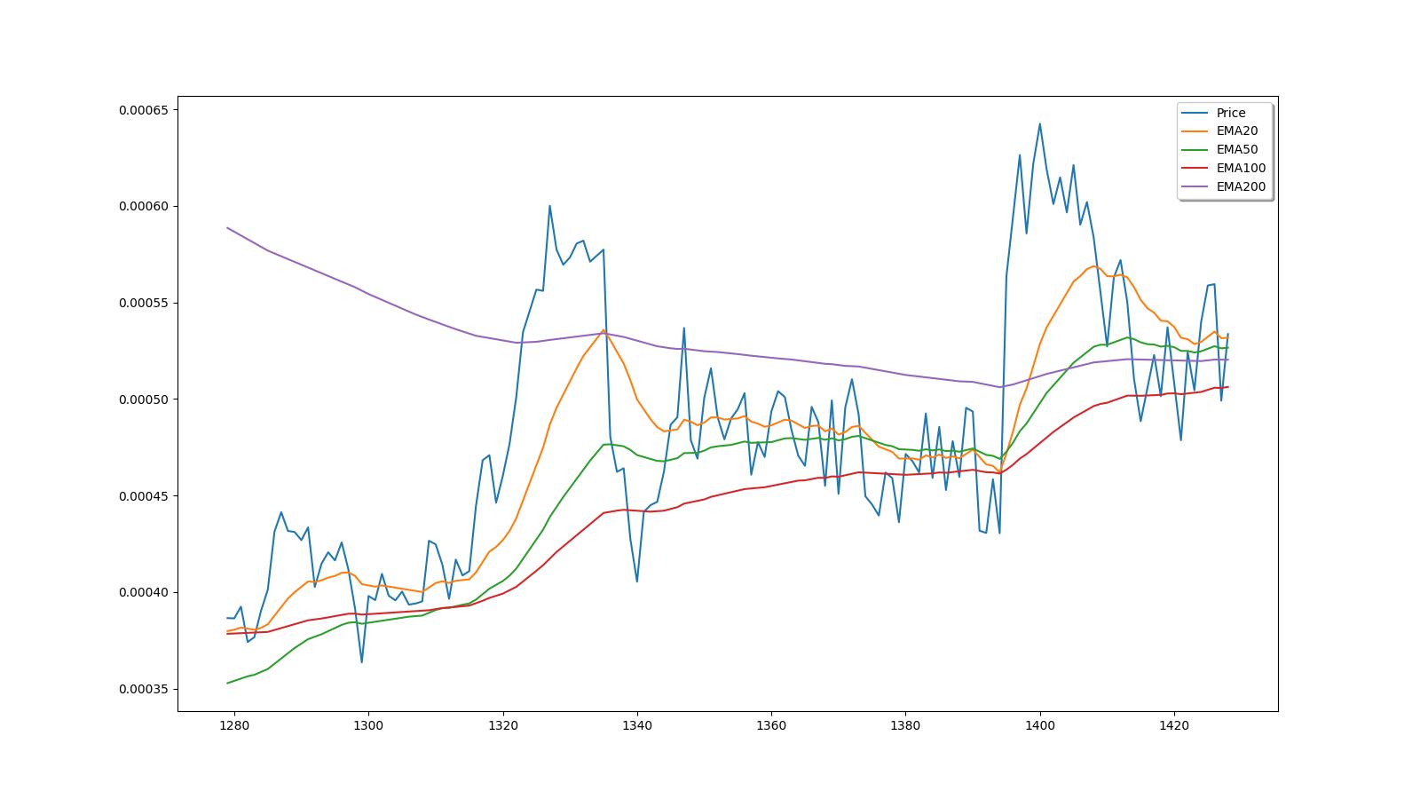 Dafi Protocol Exponential Moving Averages