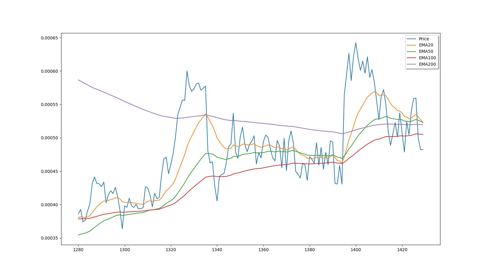 Dafi Protocol Exponential Moving Averages