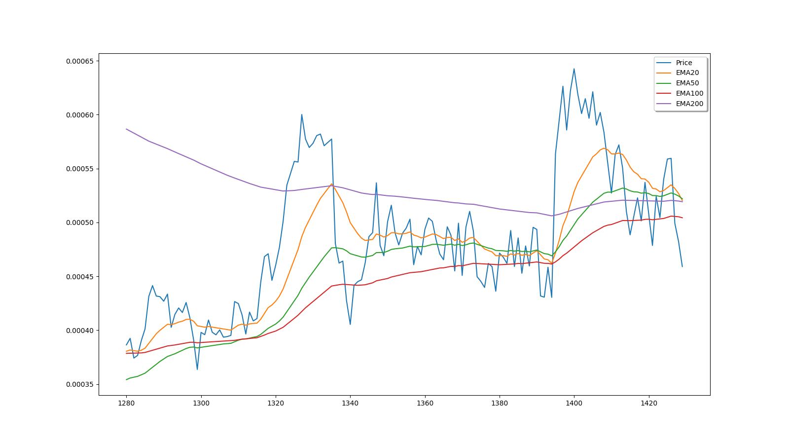 Dafi Protocol Exponential Moving Averages