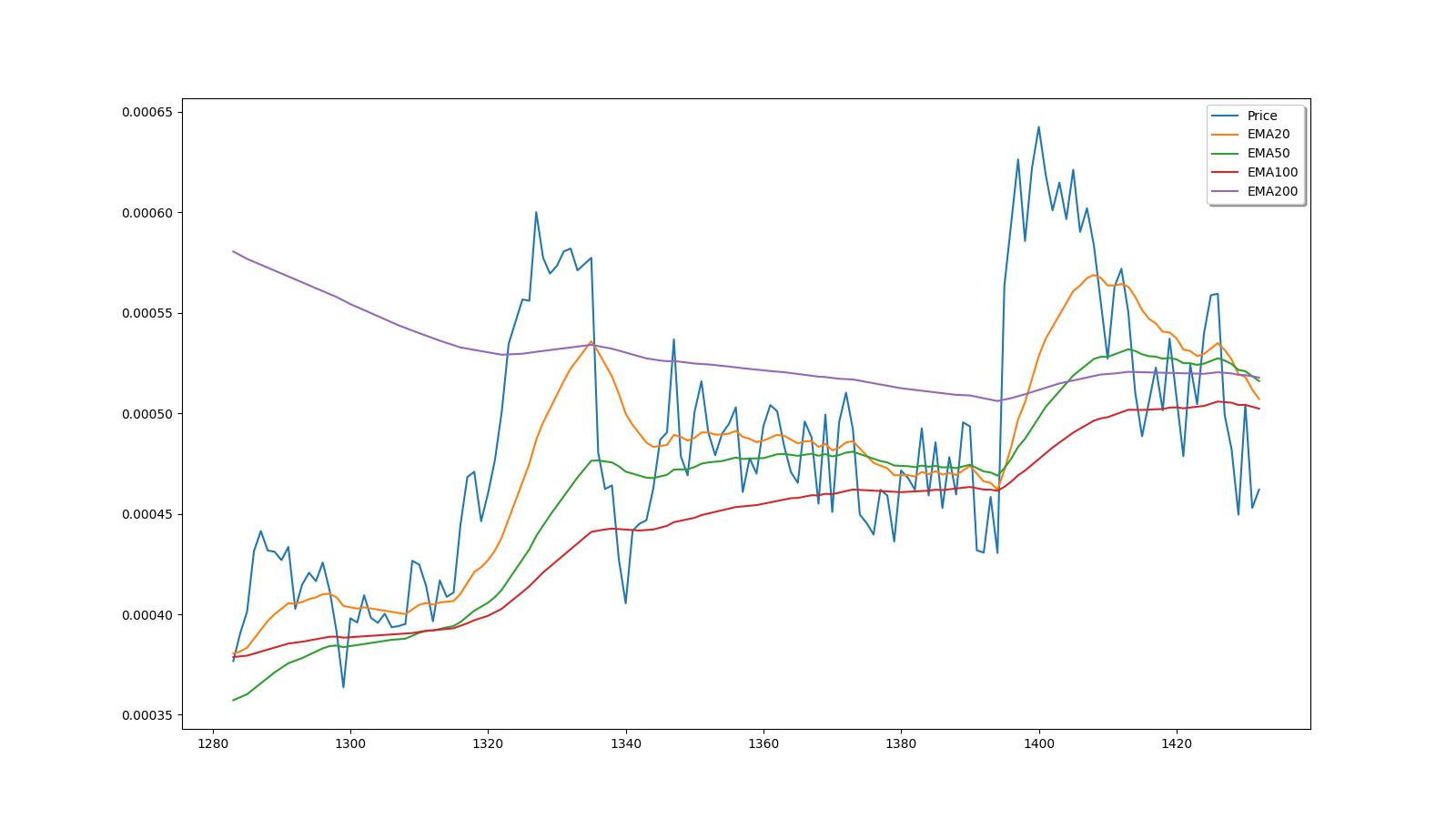 Dafi Protocol Exponential Moving Averages