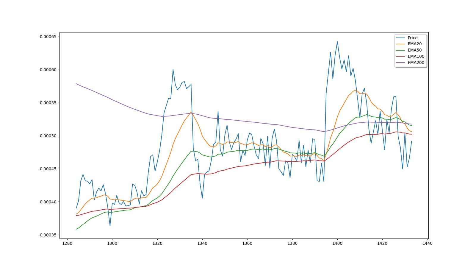 Dafi Protocol Exponential Moving Averages