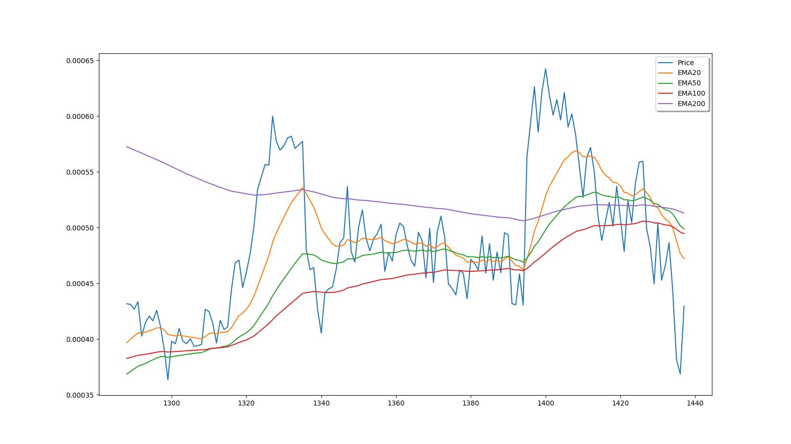 Dafi Protocol Exponential Moving Averages