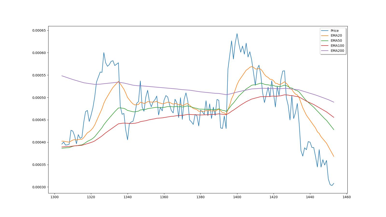 Dafi Protocol Exponential Moving Averages
