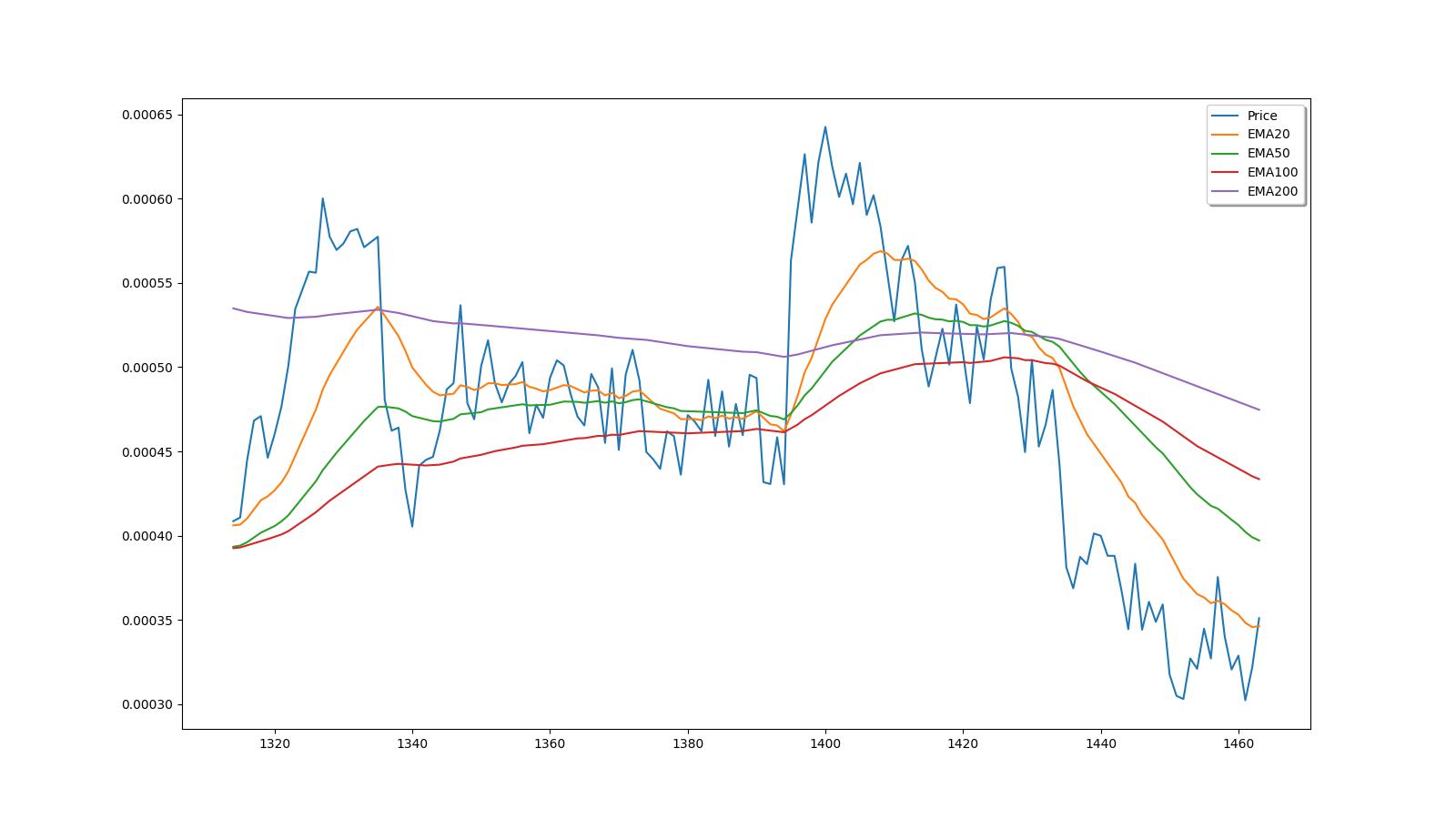 Dafi Protocol Exponential Moving Averages