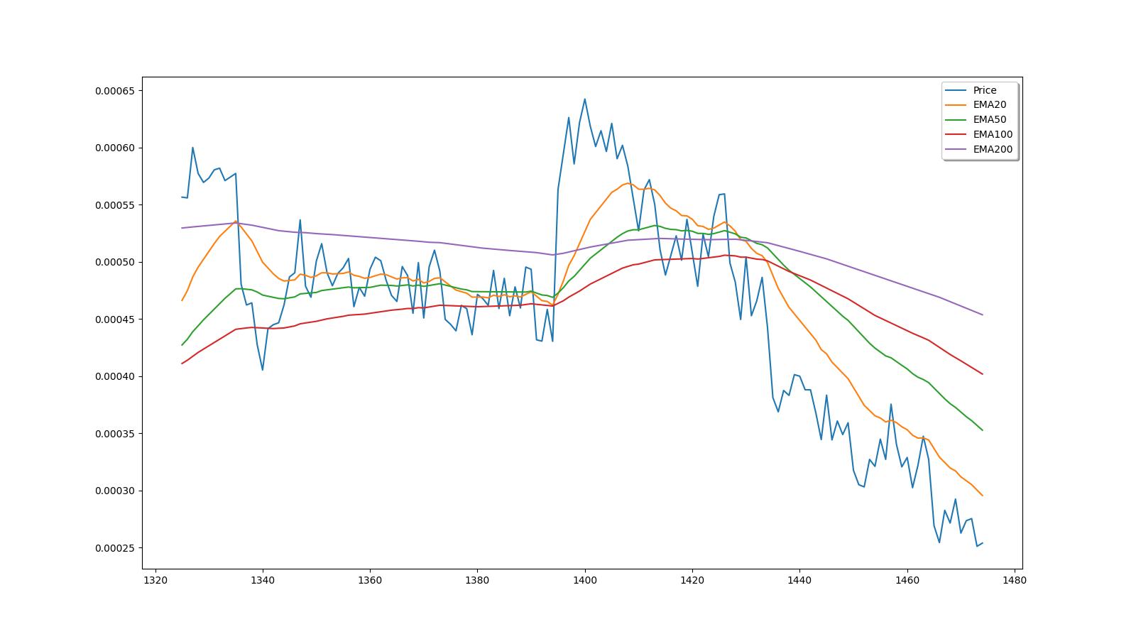 Dafi Protocol Exponential Moving Averages
