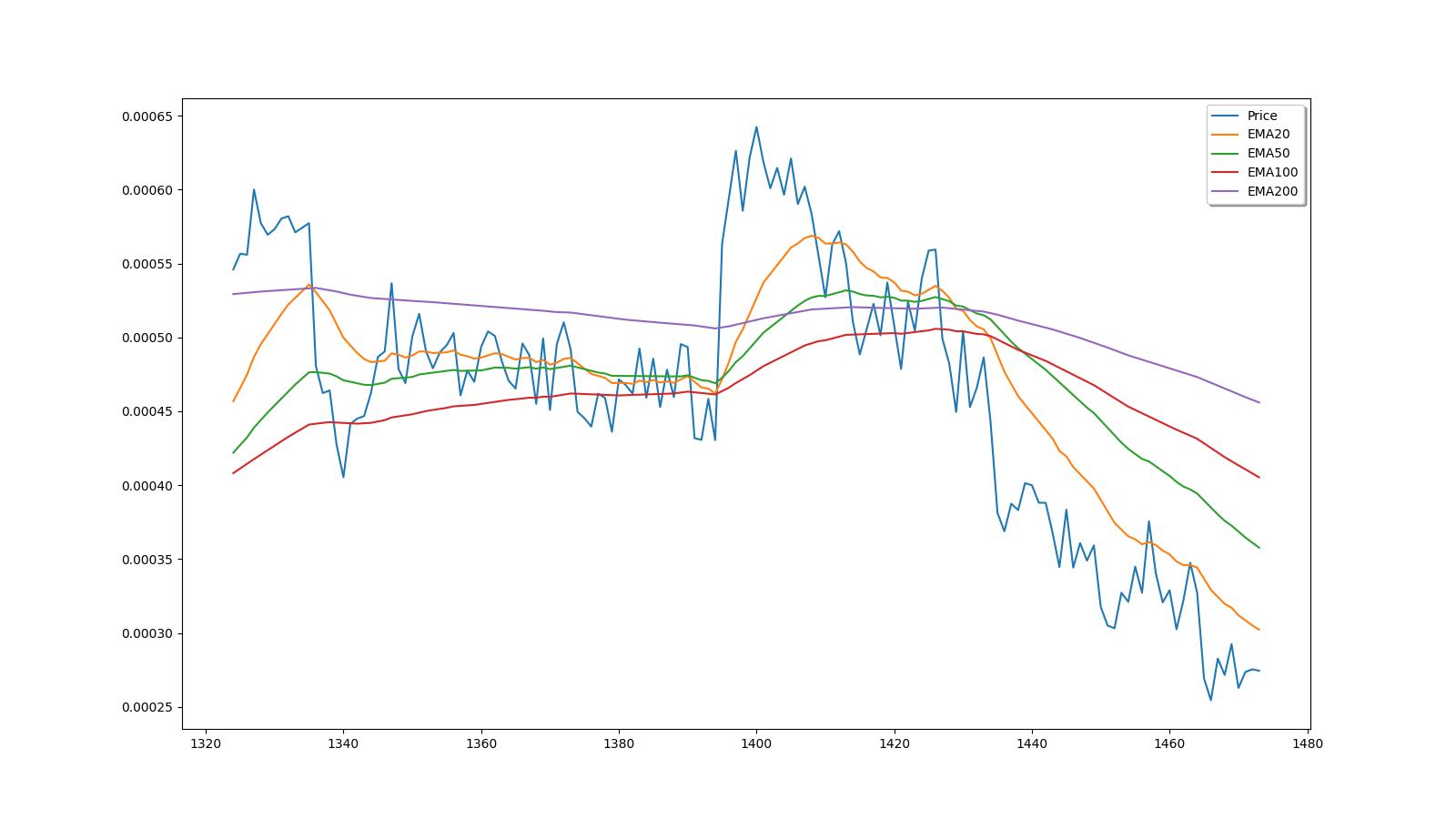 Dafi Protocol Exponential Moving Averages