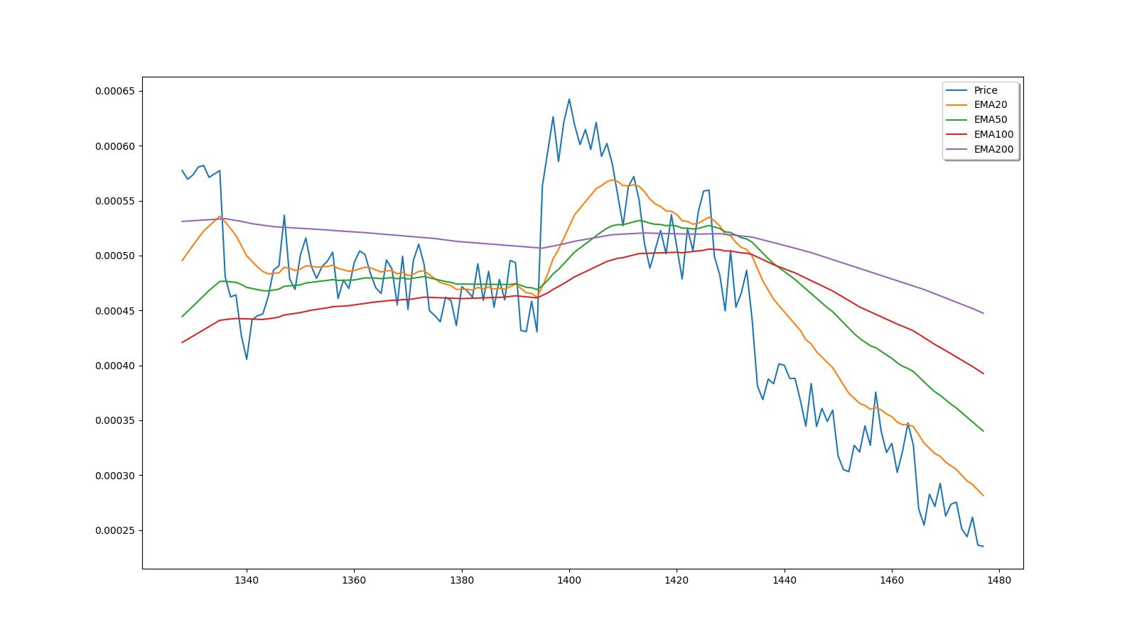 Dafi Protocol Exponential Moving Averages