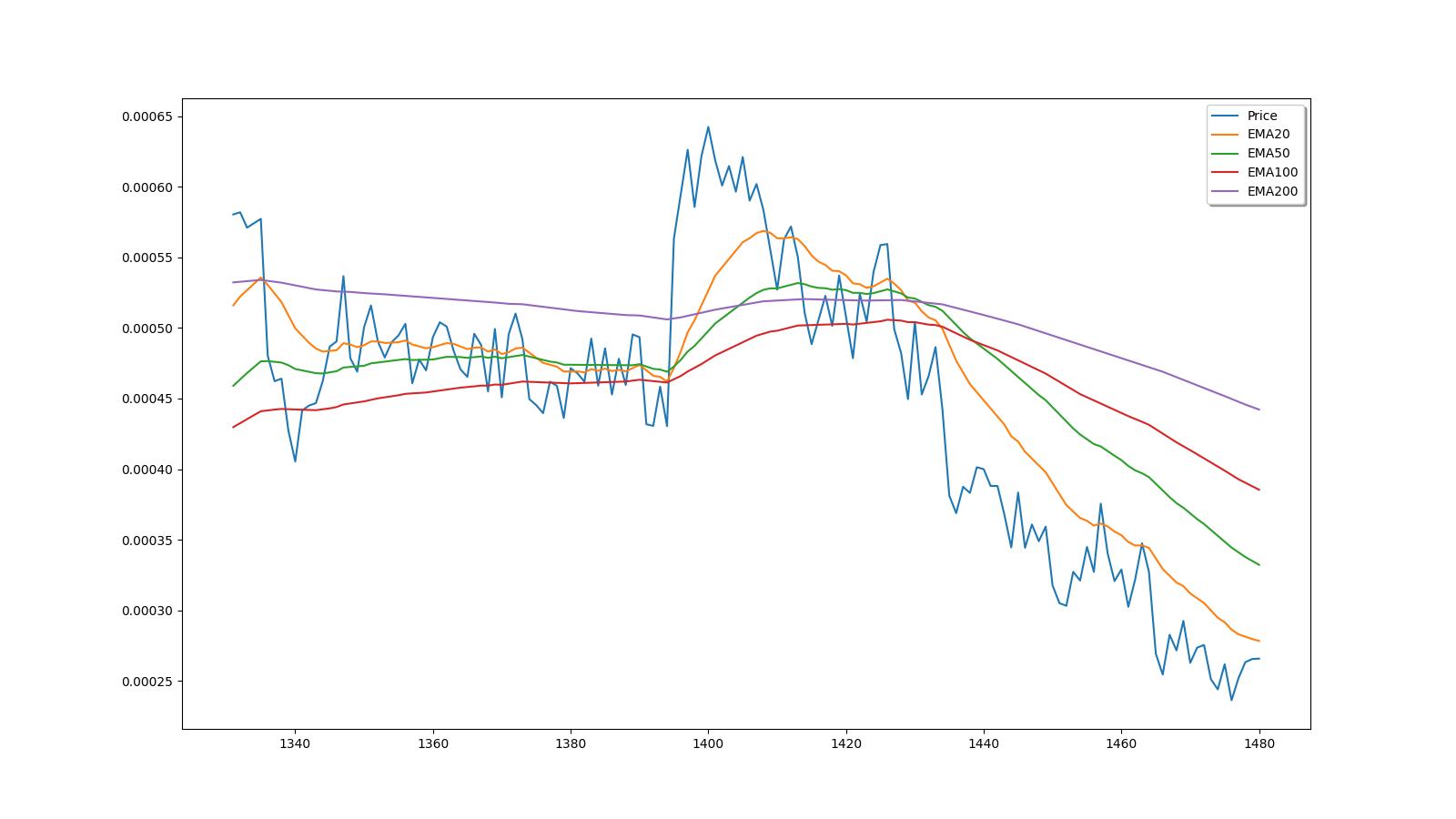 Dafi Protocol Exponential Moving Averages