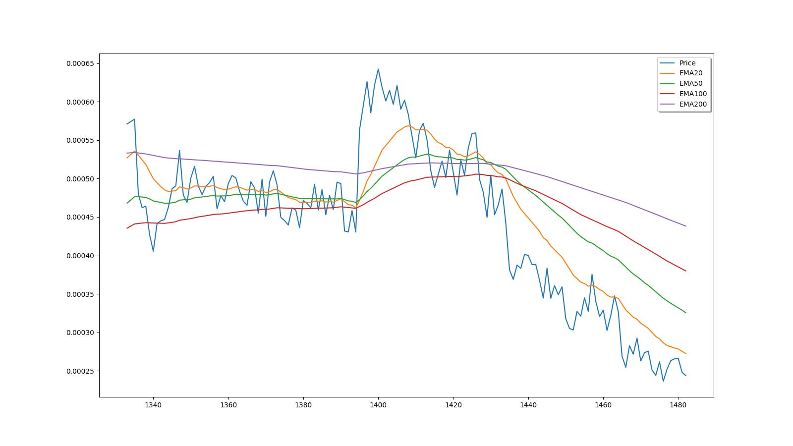 Dafi Protocol Exponential Moving Averages