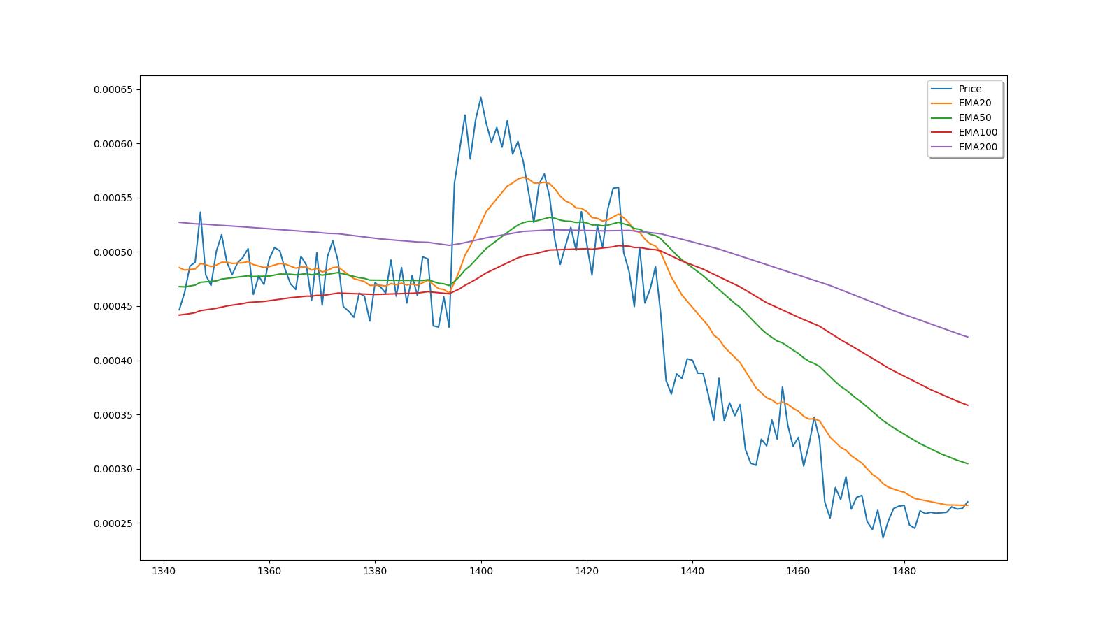 Dafi Protocol Exponential Moving Averages
