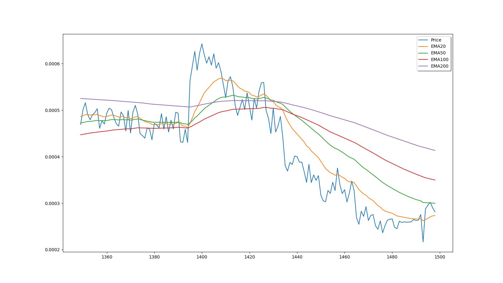 Dafi Protocol Exponential Moving Averages