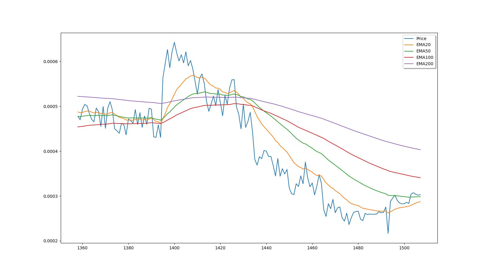 Dafi Protocol Exponential Moving Averages