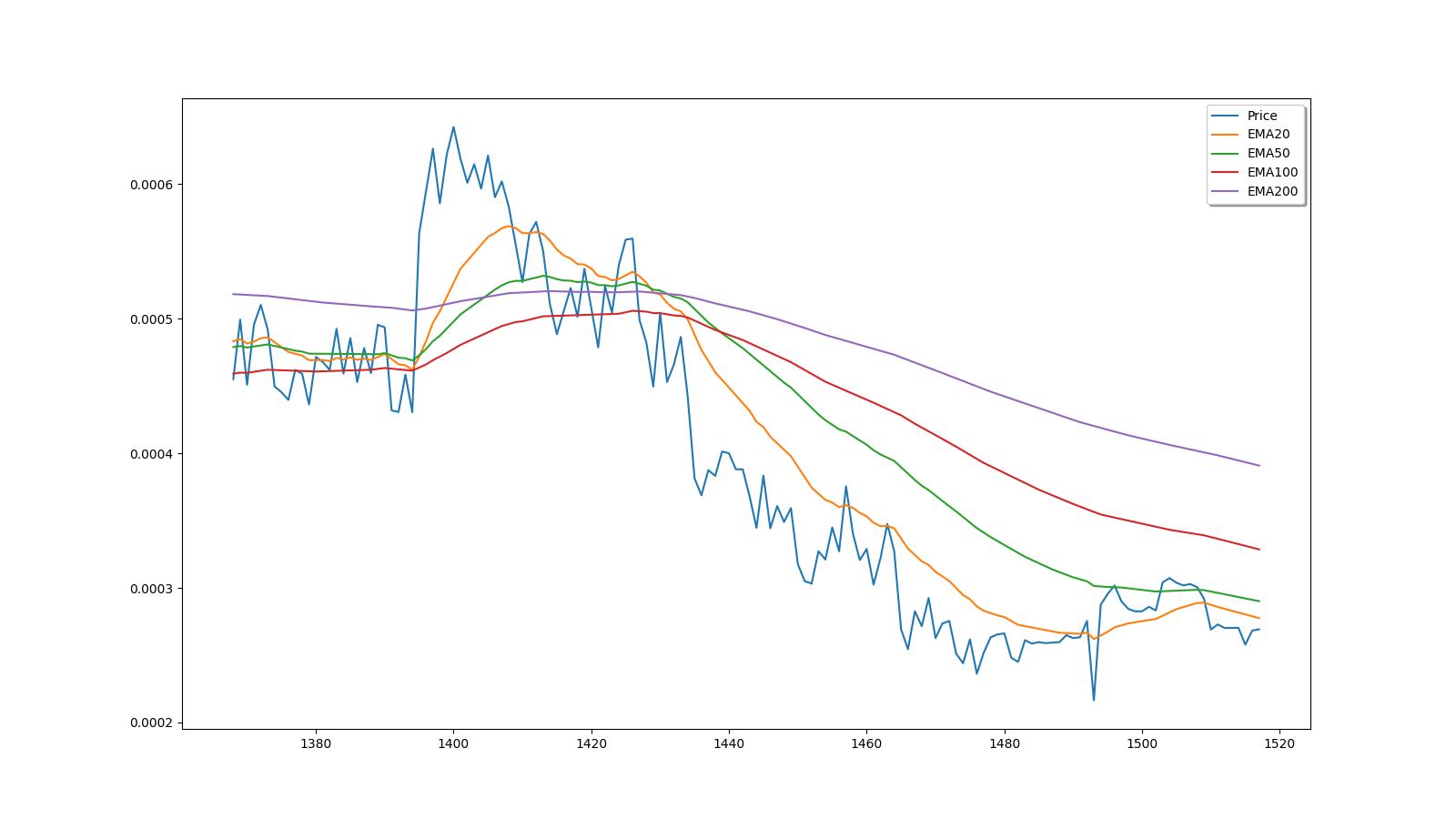 Dafi Protocol Exponential Moving Averages