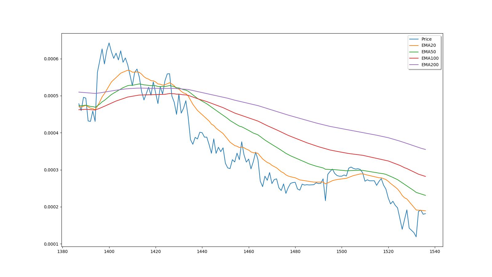 Dafi Protocol Exponential Moving Averages