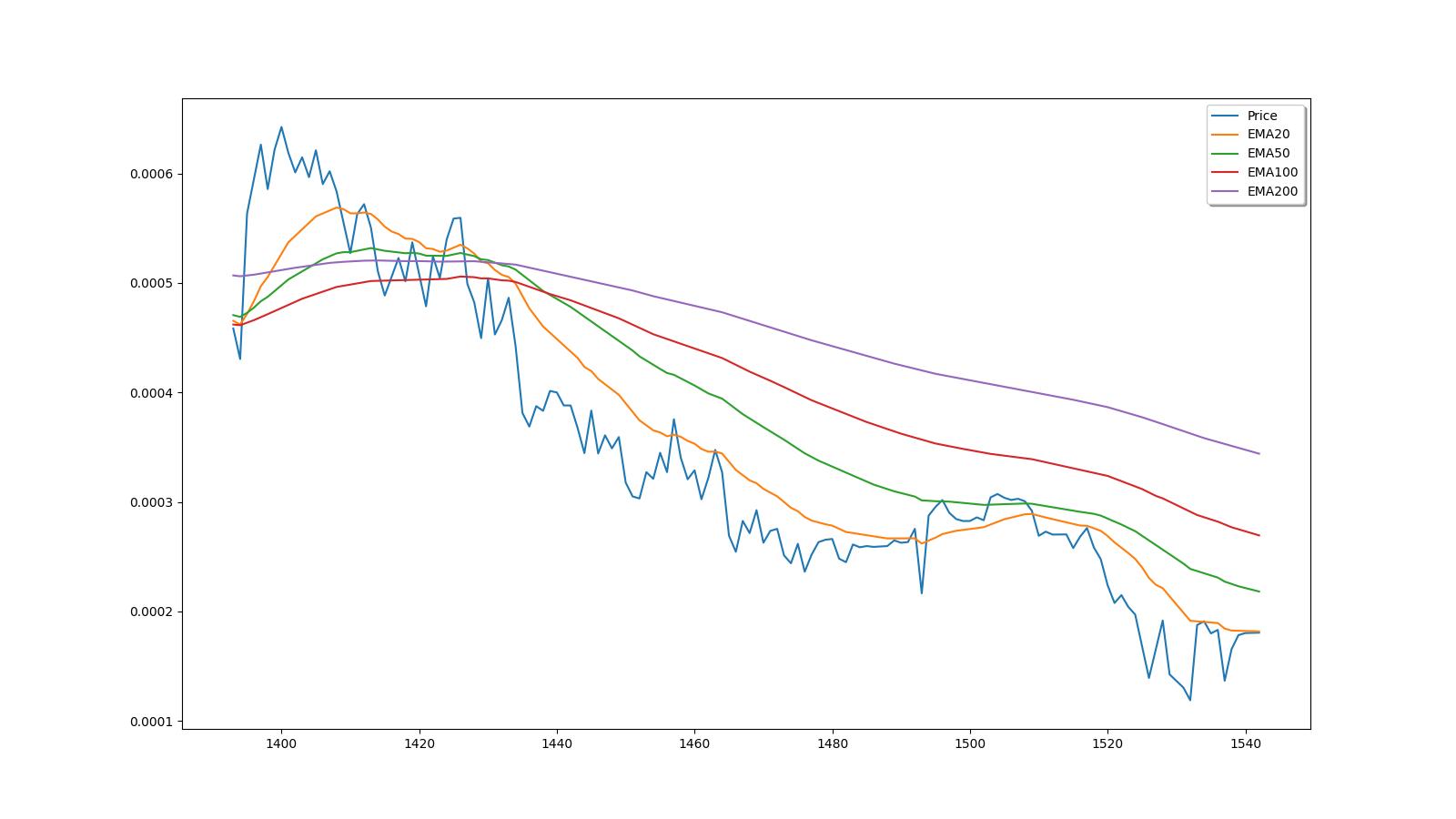 Dafi Protocol Exponential Moving Averages