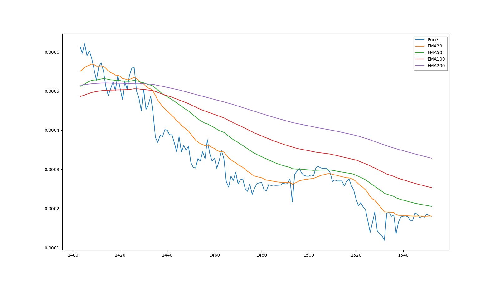 Dafi Protocol Exponential Moving Averages