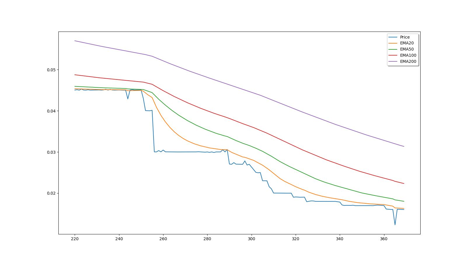 DaGama World Exponential Moving Averages
