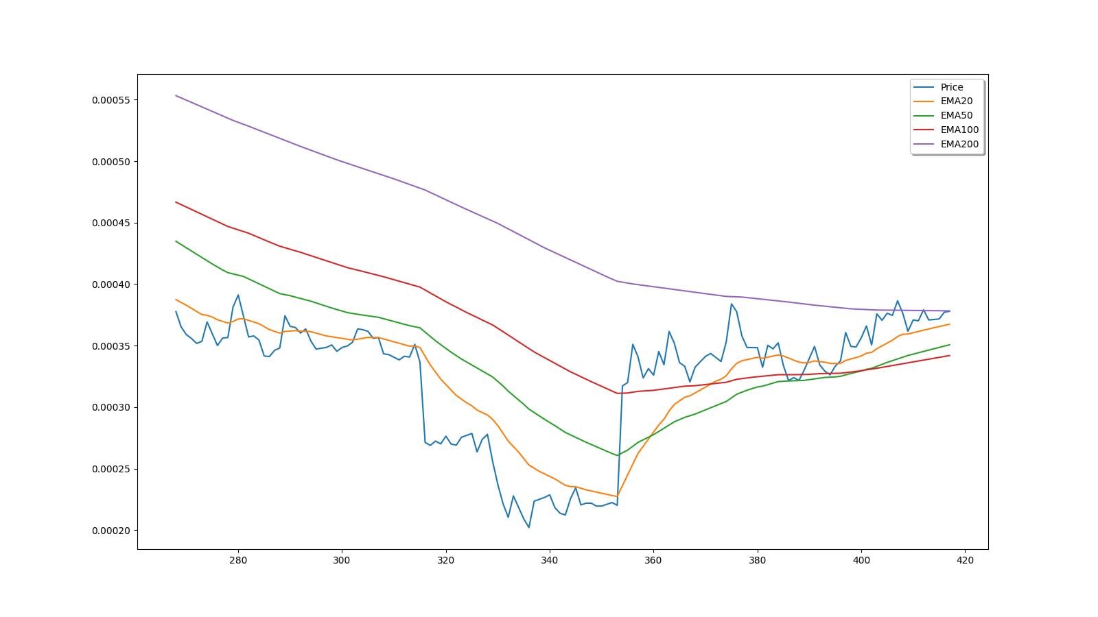 Dagcoin Exponential Moving Averages