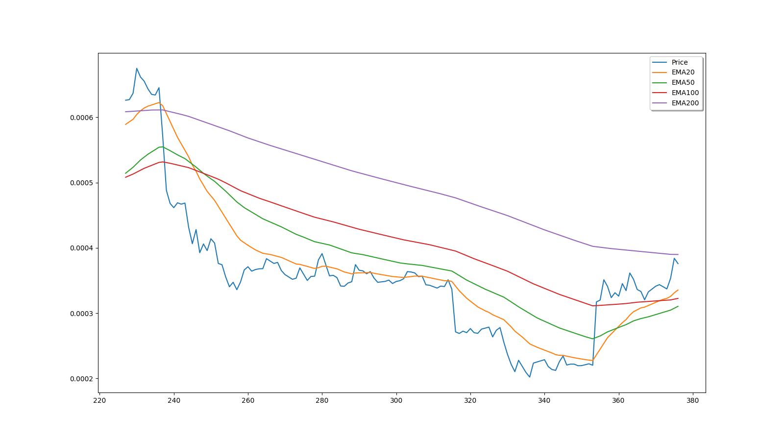 Dagcoin Exponential Moving Averages