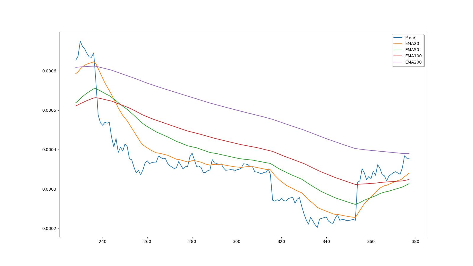 Dagcoin Exponential Moving Averages