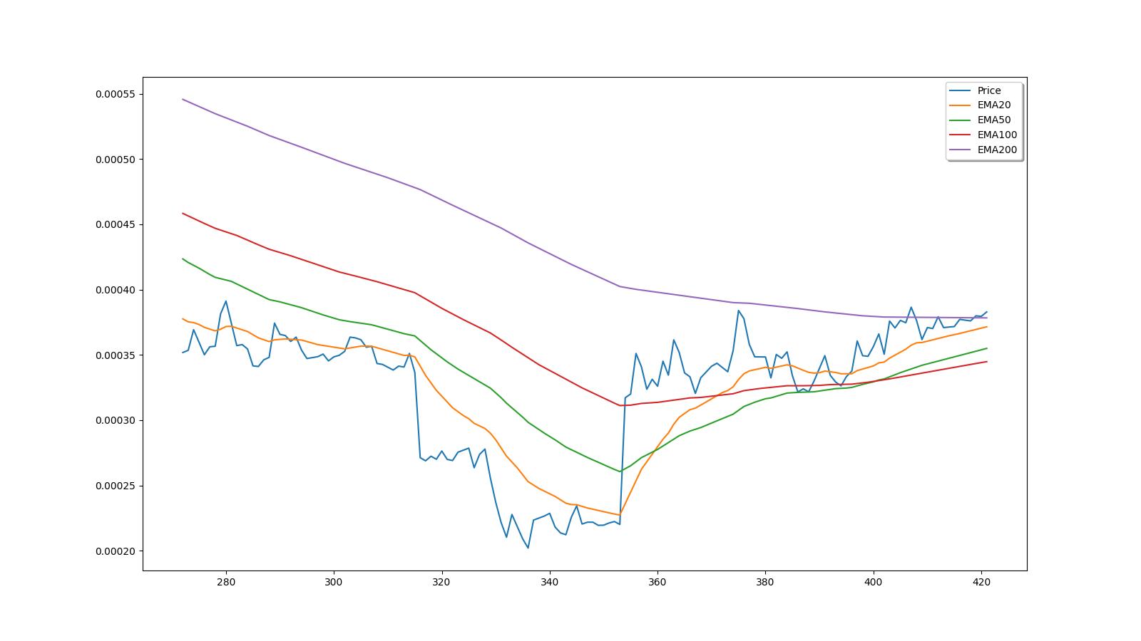 Dagcoin Exponential Moving Averages