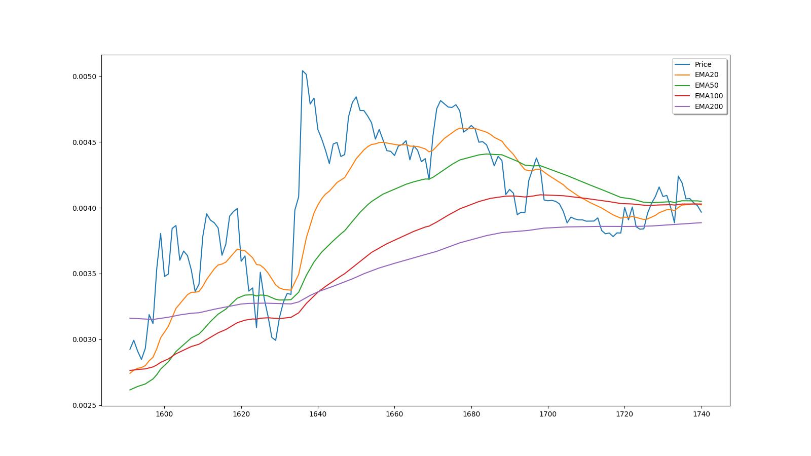 Dagger Exponential Moving Averages