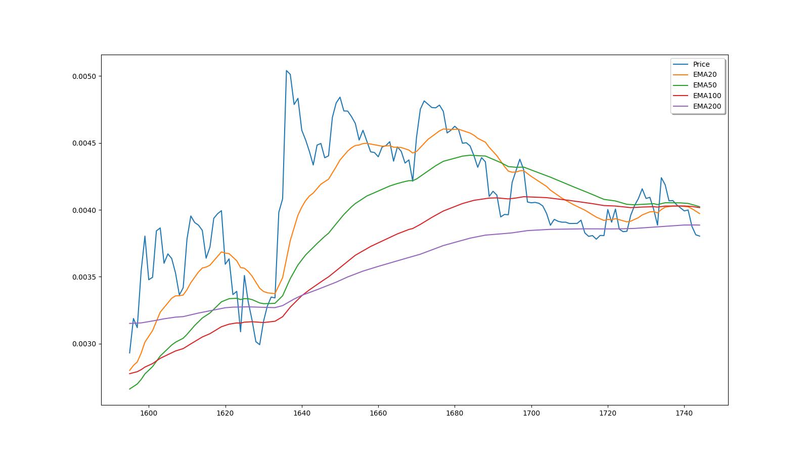 达格币 Exponential Moving Averages