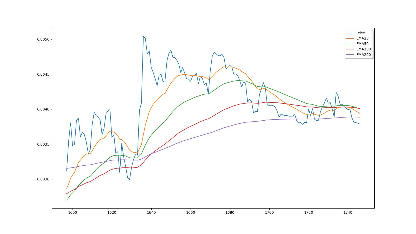 Dagger Exponential Moving Averages