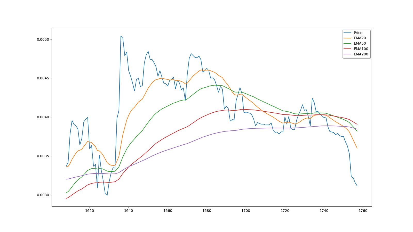 Dagger Exponential Moving Averages