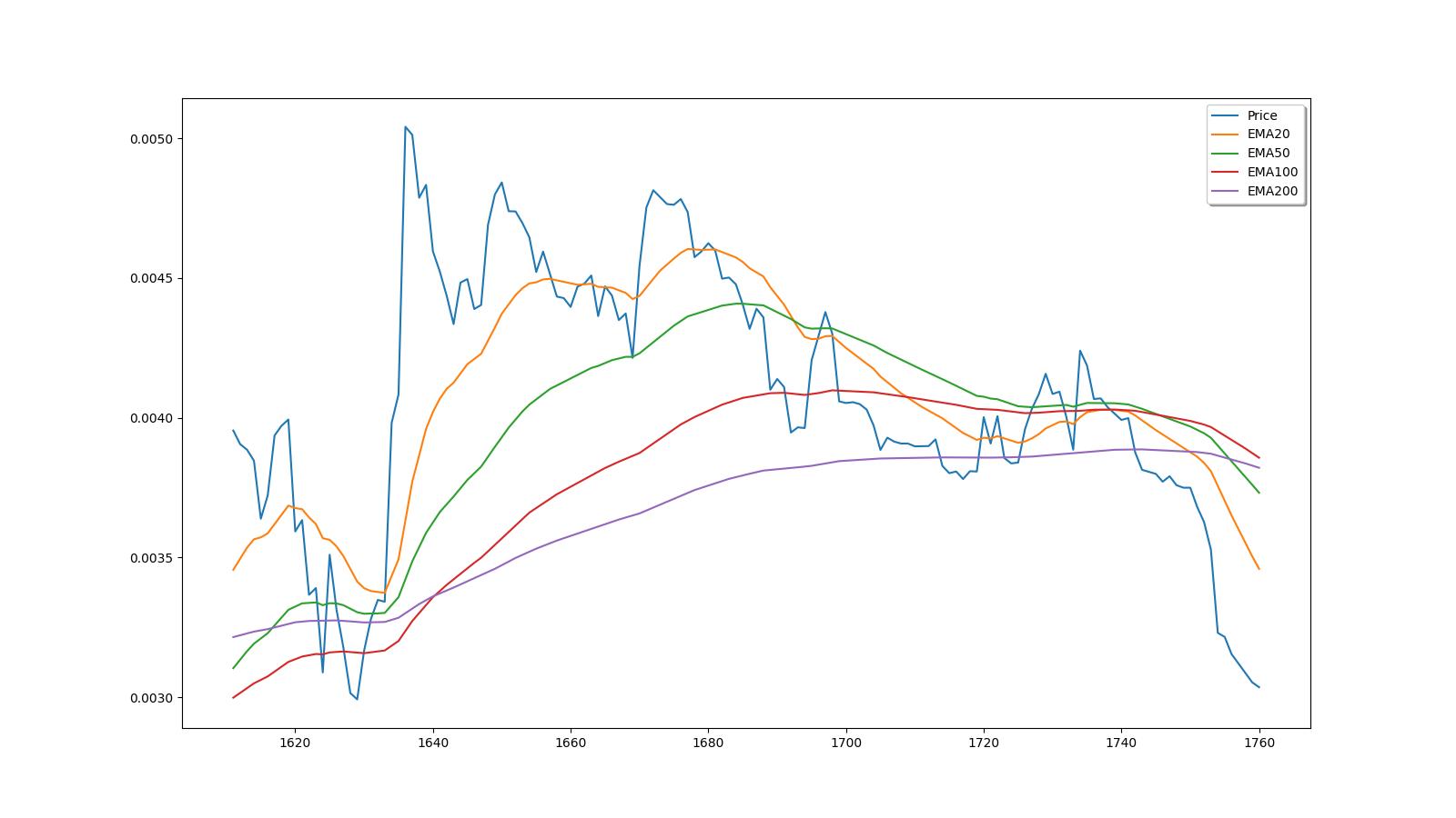 Dagger Exponential Moving Averages