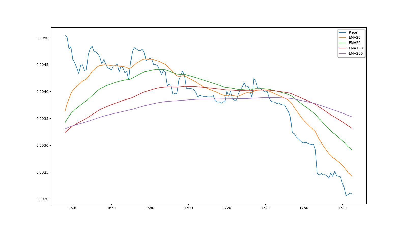 Dagger Exponential Moving Averages