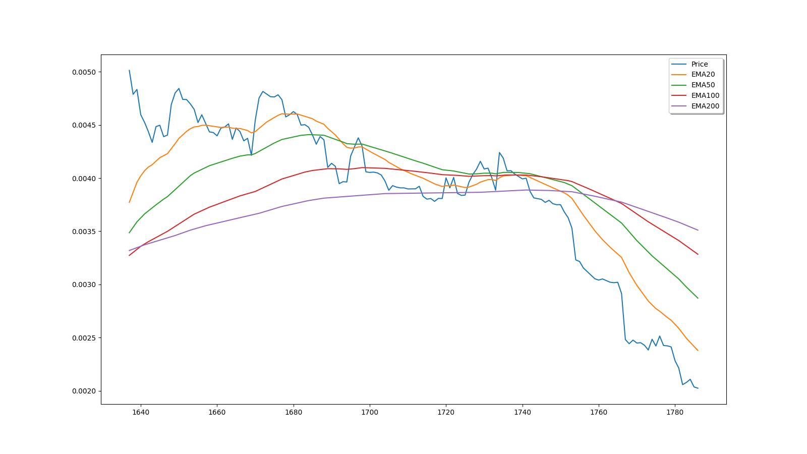 Dagger Exponential Moving Averages