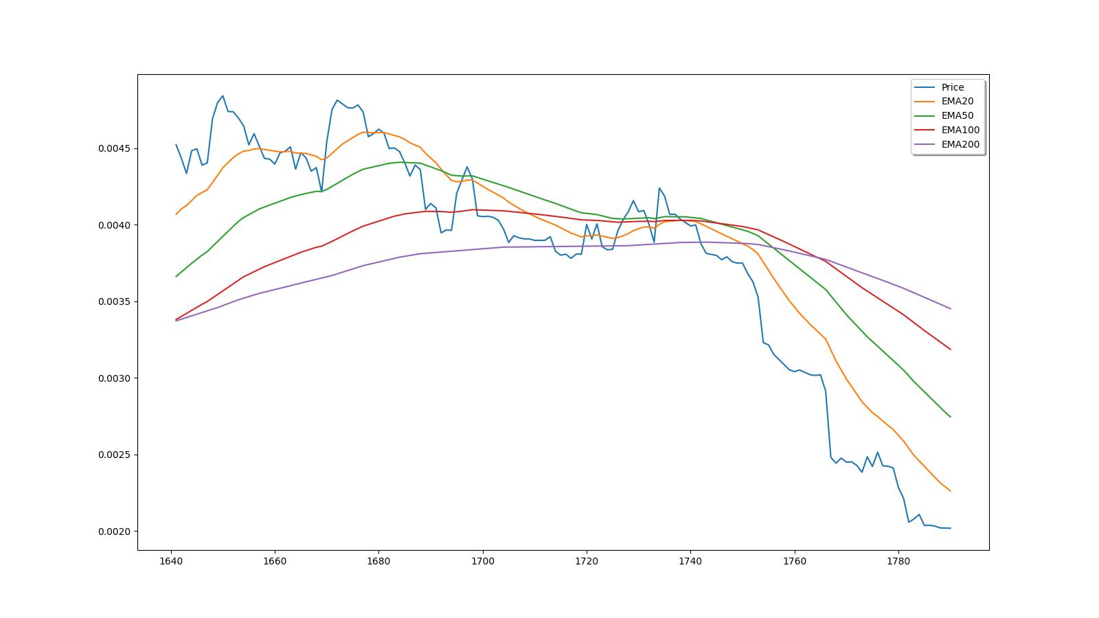 Dagger Exponential Moving Averages