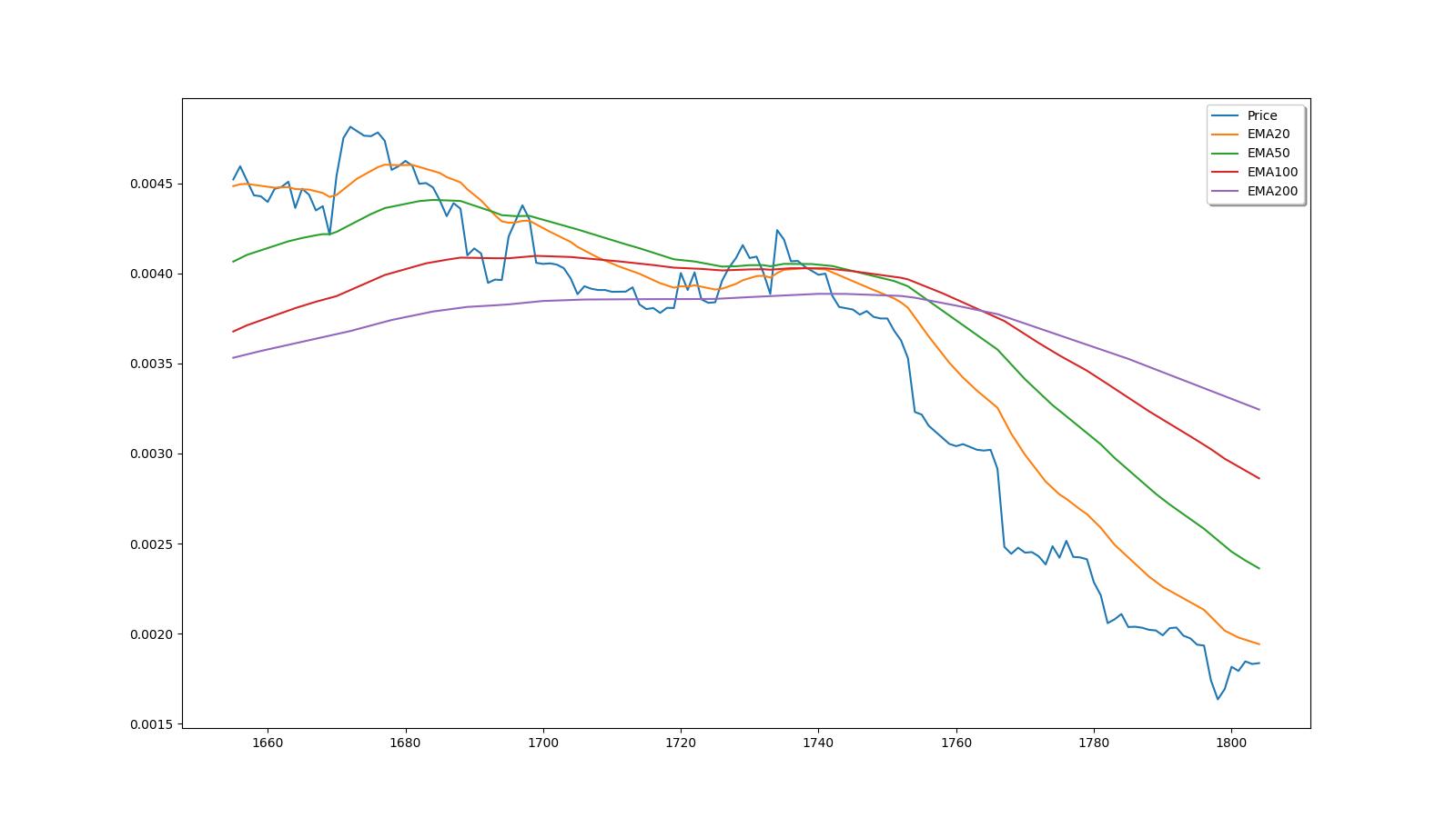 Dagger Exponential Moving Averages