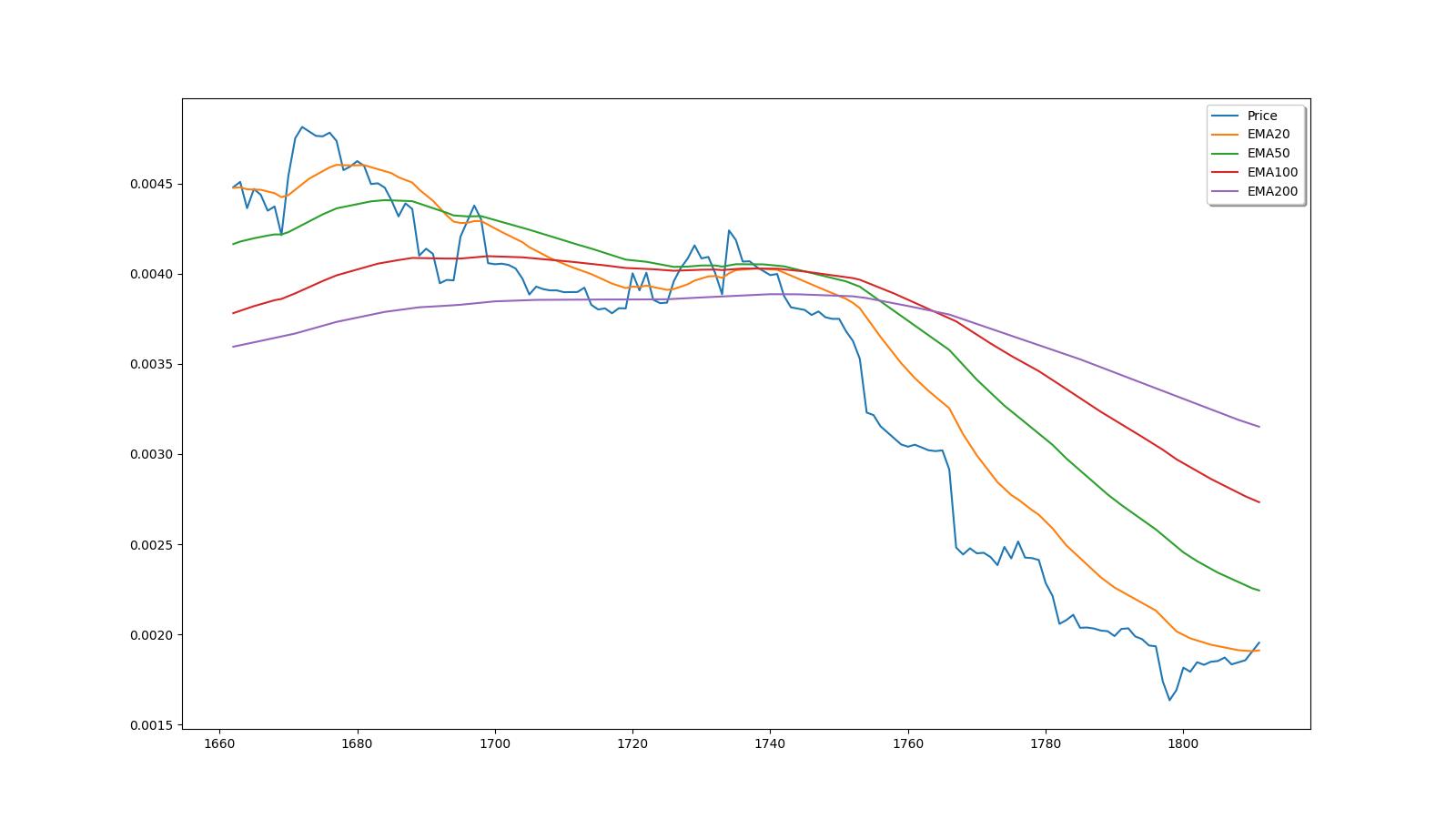 Dagger Exponential Moving Averages