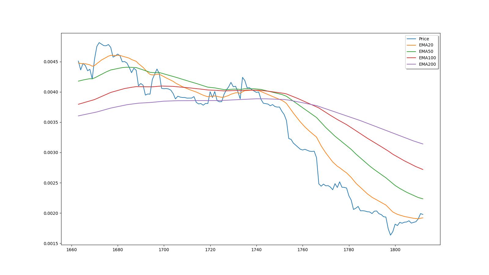 Dagger Exponential Moving Averages