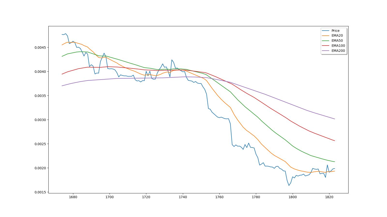 Dagger Exponential Moving Averages