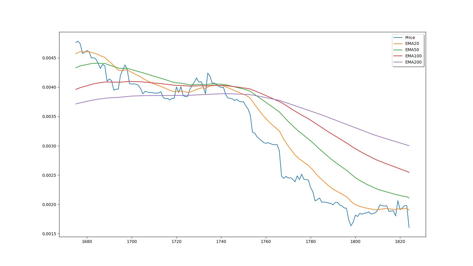 Dagger Exponential Moving Averages
