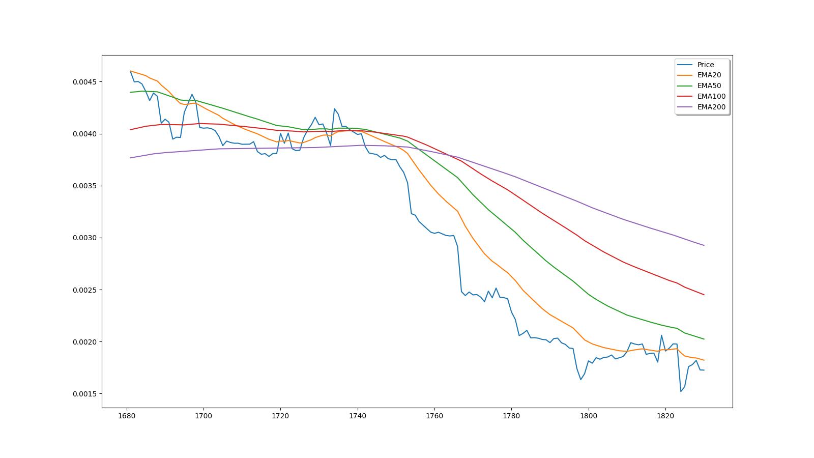 Dagger Exponential Moving Averages
