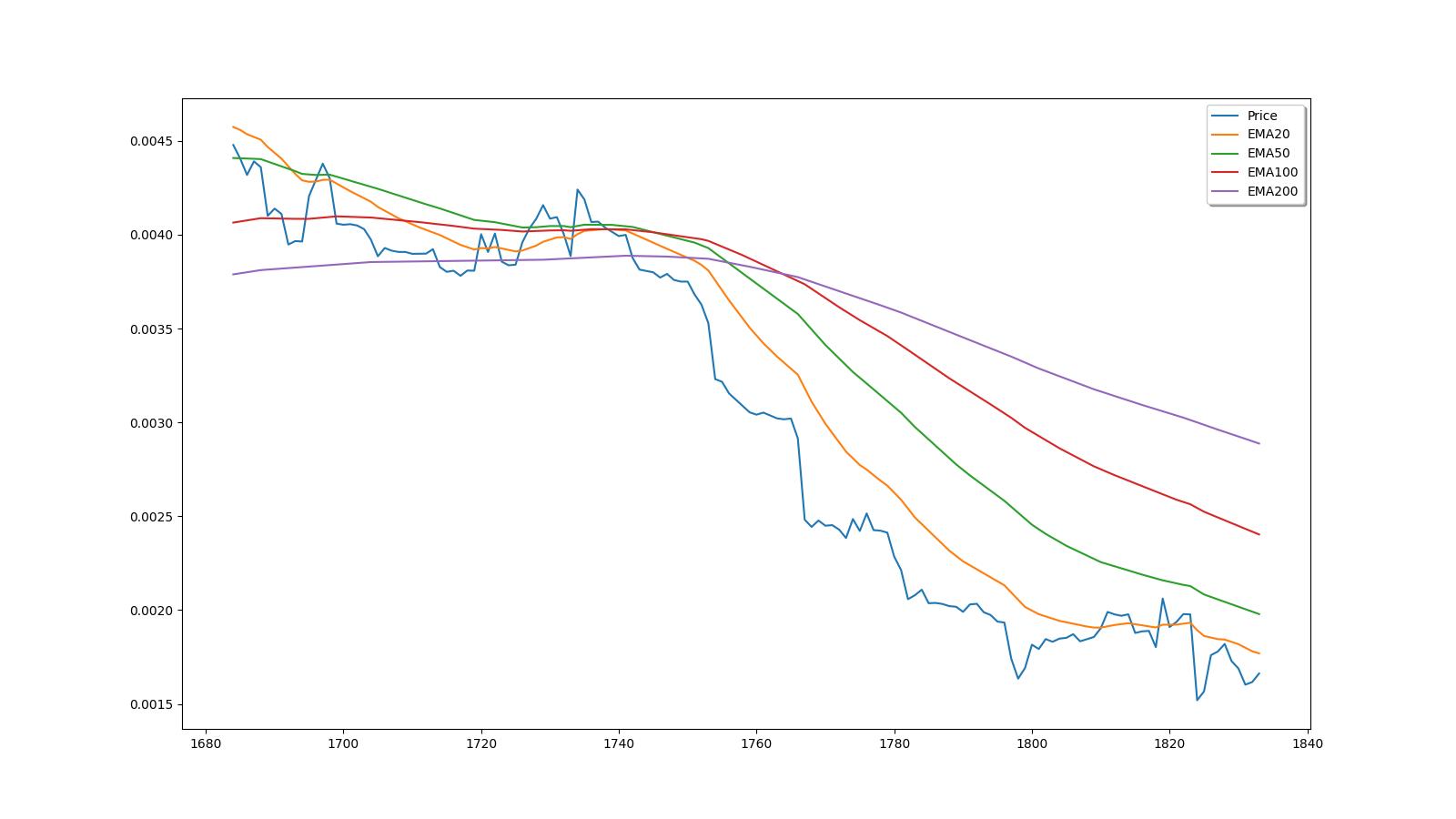 Dagger Exponential Moving Averages