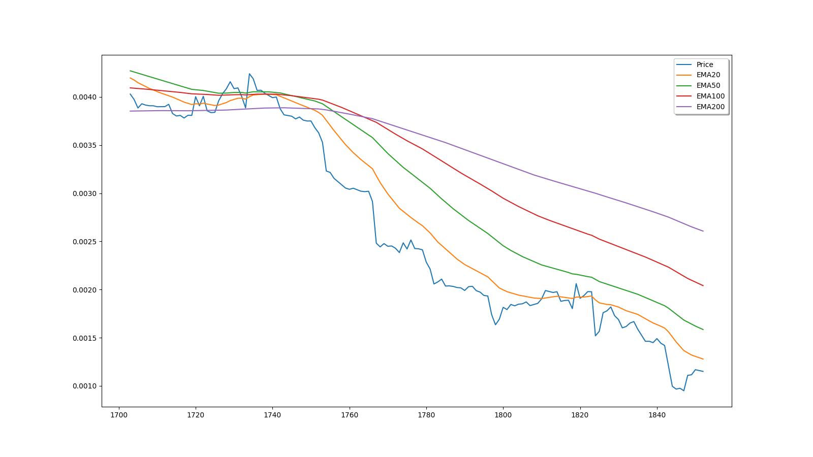 Dagger Exponential Moving Averages