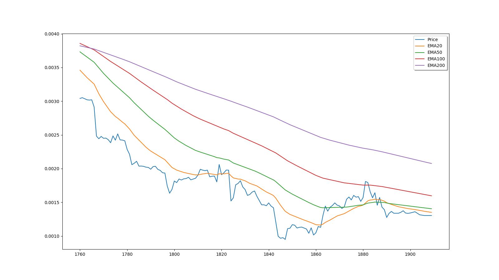 Dagger Exponential Moving Averages