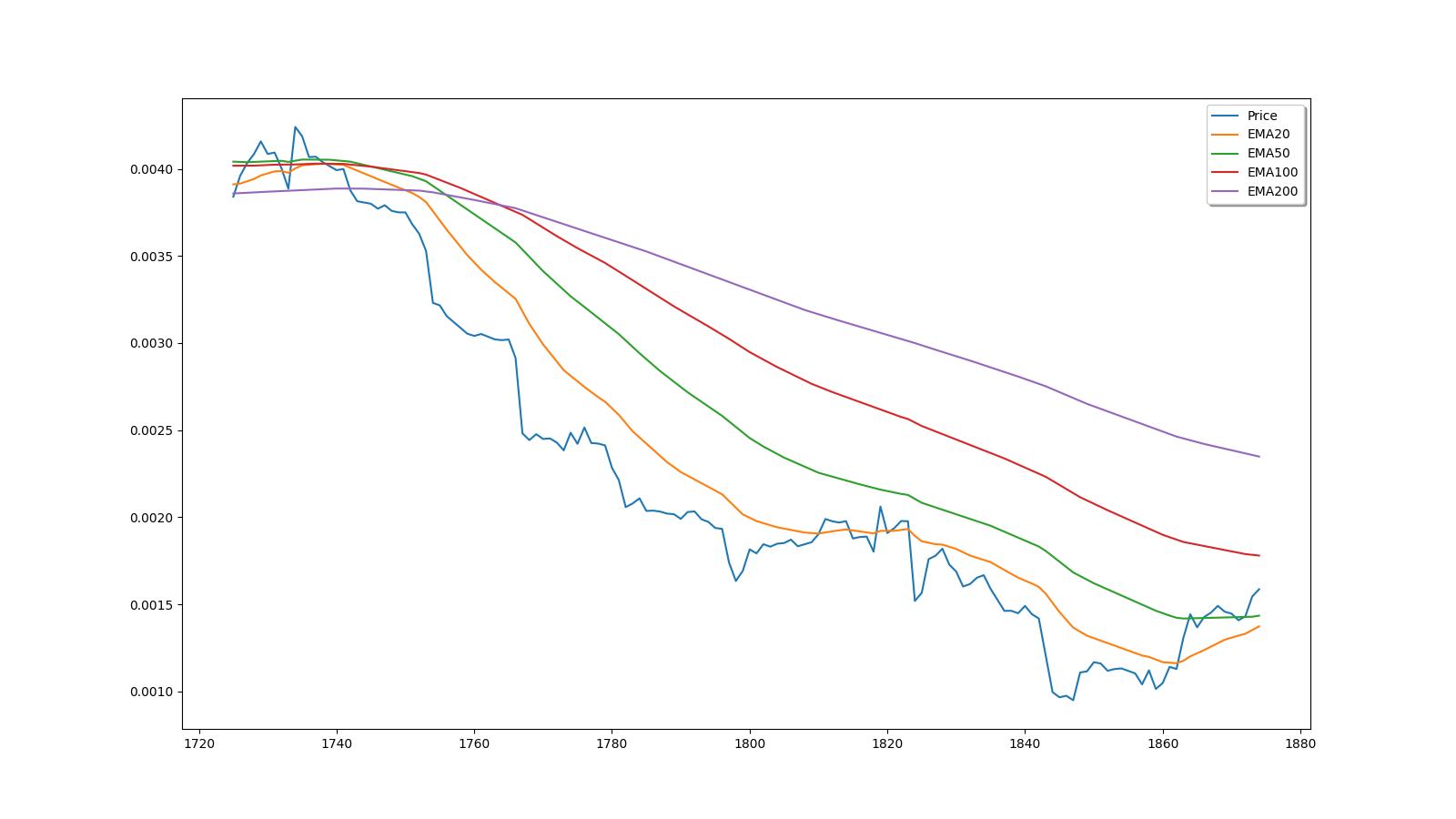 Dagger Exponential Moving Averages