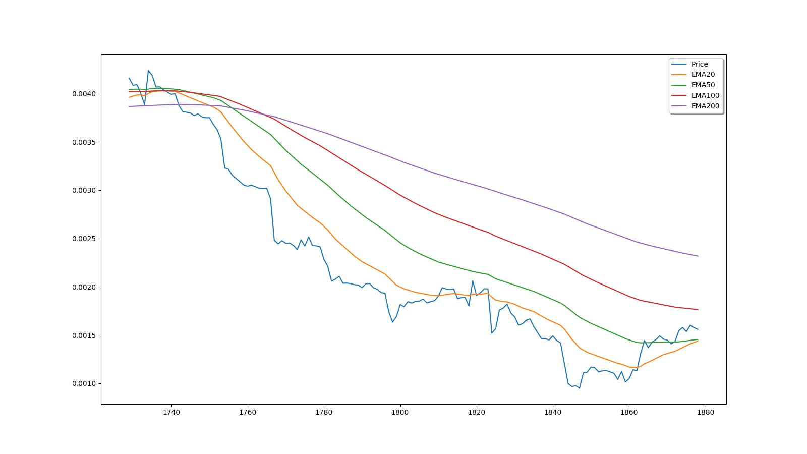 Dagger Exponential Moving Averages